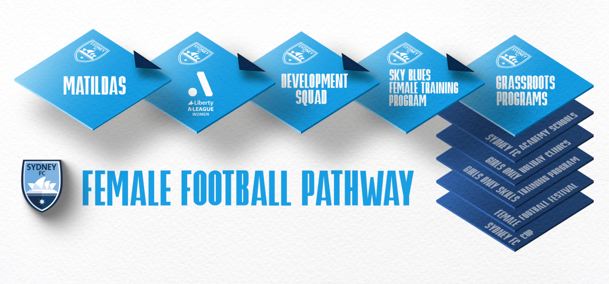 Sydney FC Launch Female Football Pathway To Build on Women's World Cup ...
